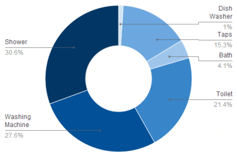 typical-home-water-usage-diagram - Showerguard